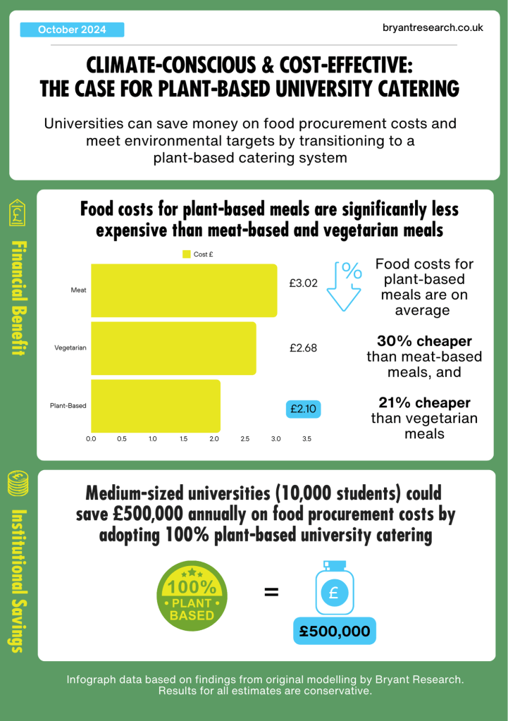Climate-Conscious & Cost-Effective: A Case for Plant-Based University ...