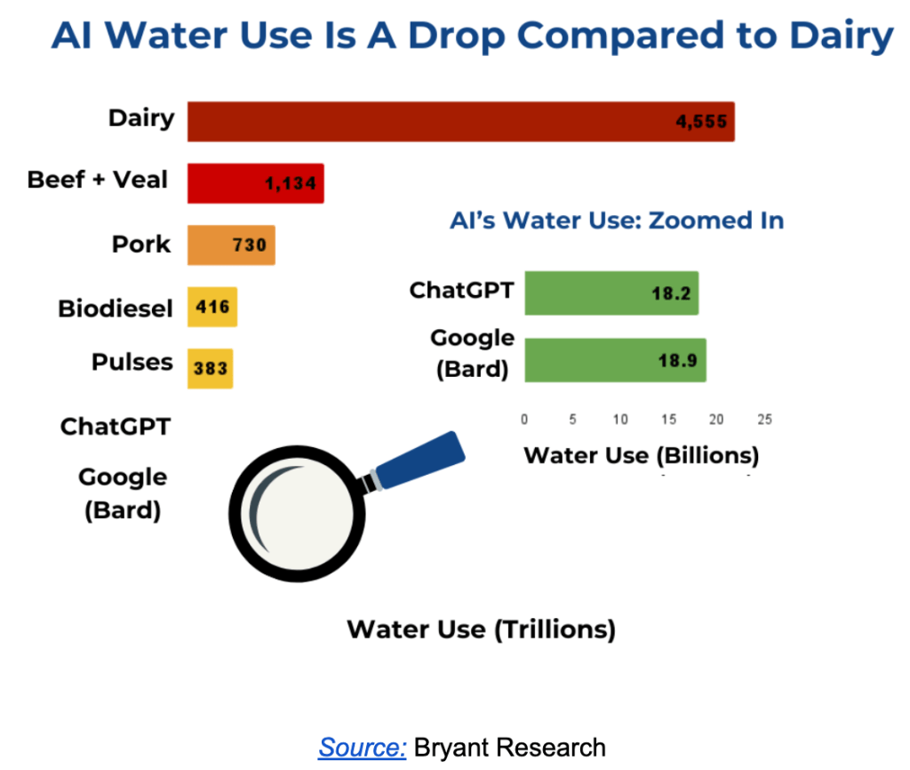 A Drop in the Bucket: Comparing the Water Footprint of AI and The ...